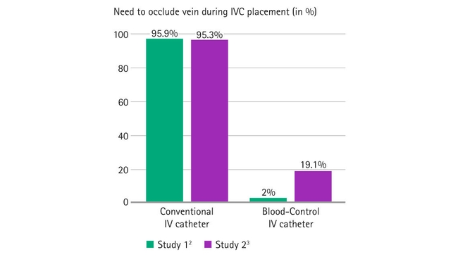Blood Exposure: Risks and Prevention with PIVC | B. Braun Malaysia
