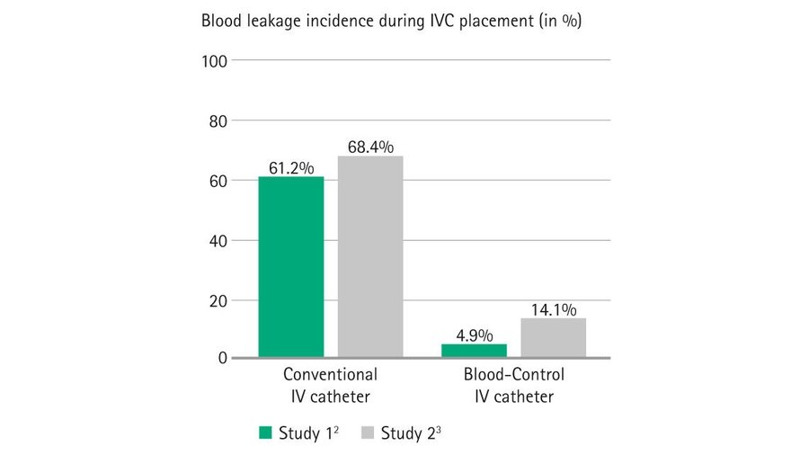 Blood Exposure: Risks and Prevention with PIVC | B. Braun Malaysia